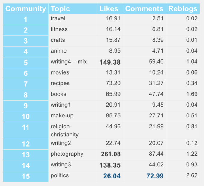 Network Science at Automattic: Mapping the Communities of WP.com – Data ...